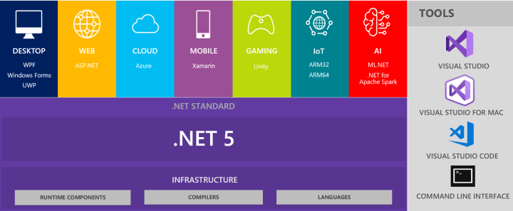 List Of .NET Profilers 3 different types and why you need all of them ...